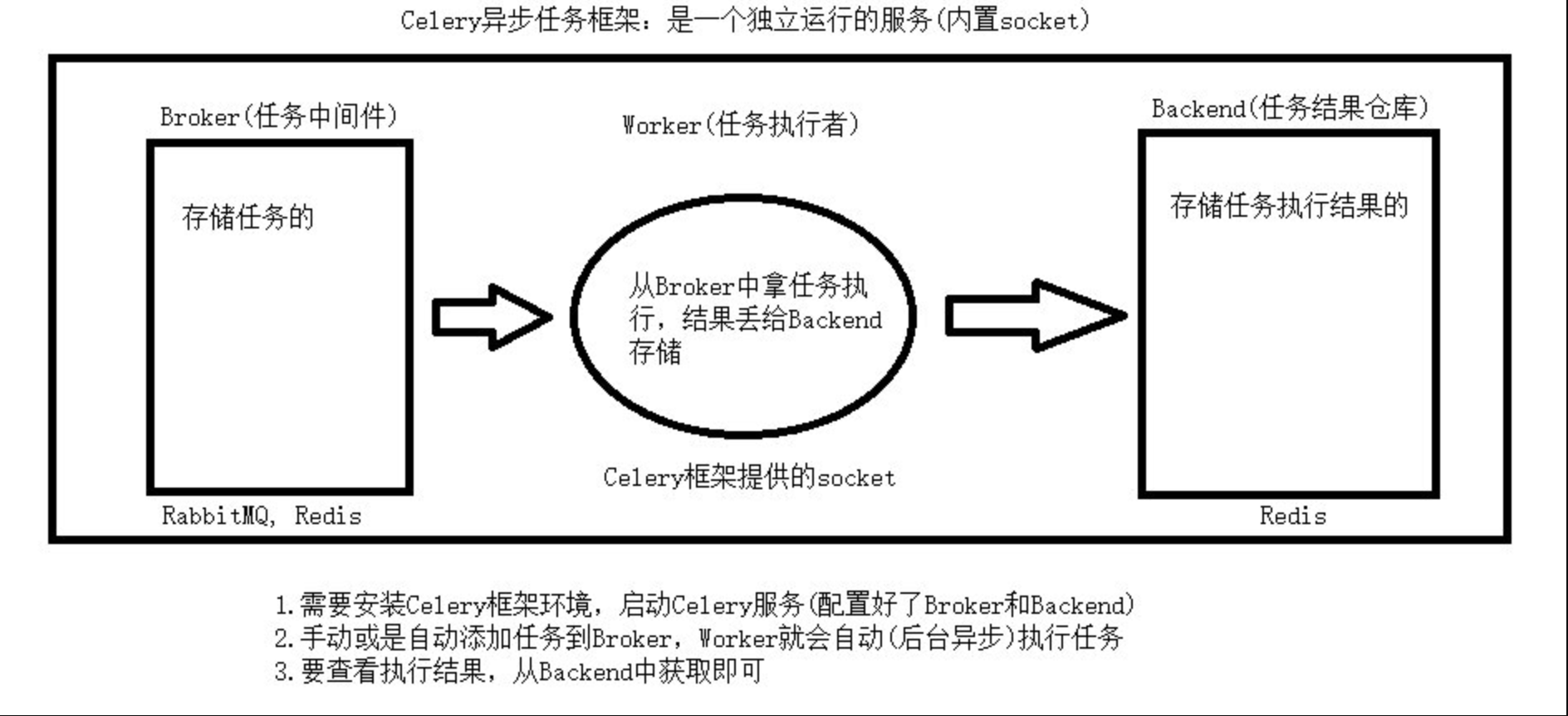Celery入门 Csdn博客